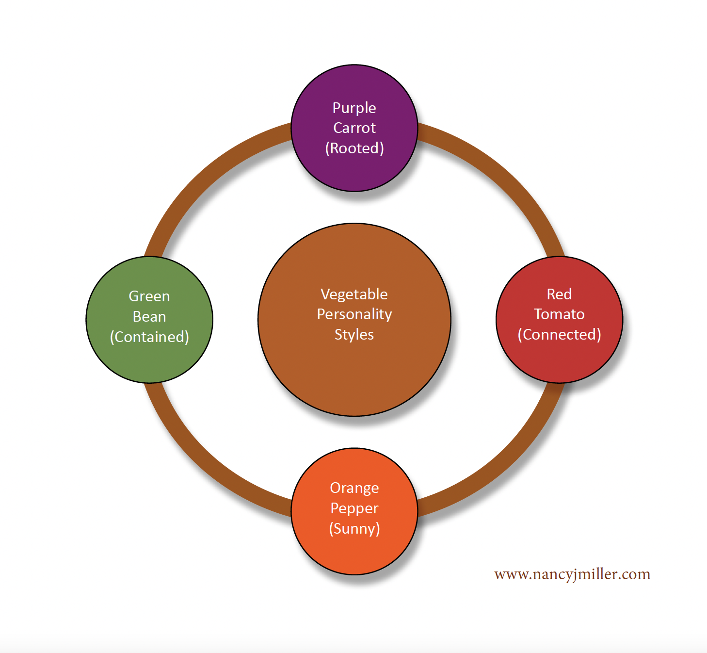 Vegetable Personality Styles™ – Vegetable-Kids.com